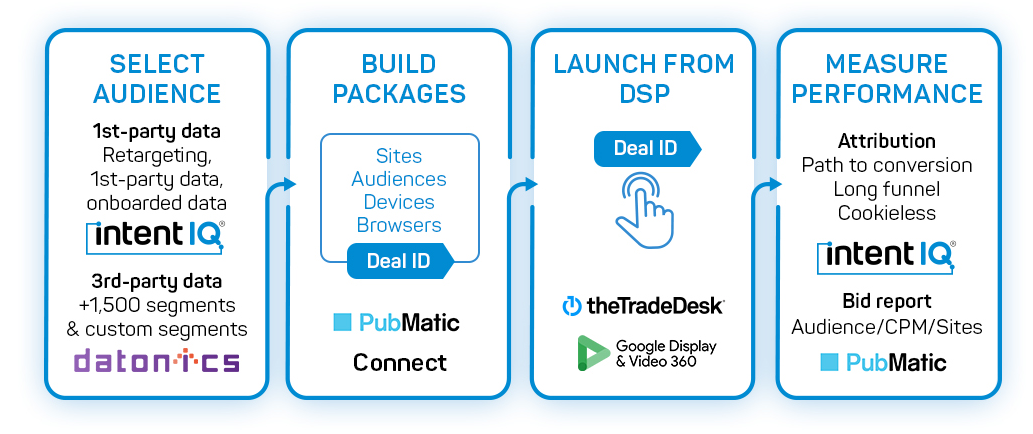 cookieless-audience-activation - Cookieless Advertising Solution ...
