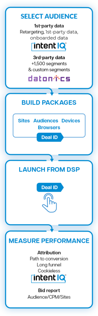 Cookieless Audience Activation - Cookieless Advertising Solution | Intent IQ